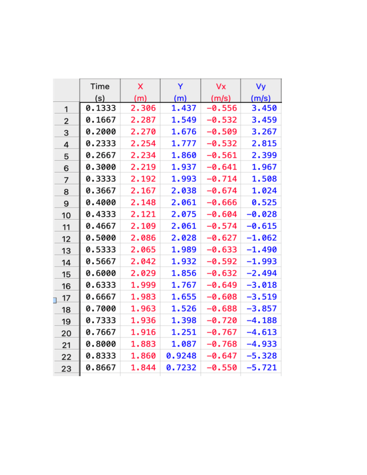 Projectile Lab - Lab Graph - Time X Y Vx Vy (s) (m) (m) 1 2 1 3 2 0 2 1 ...