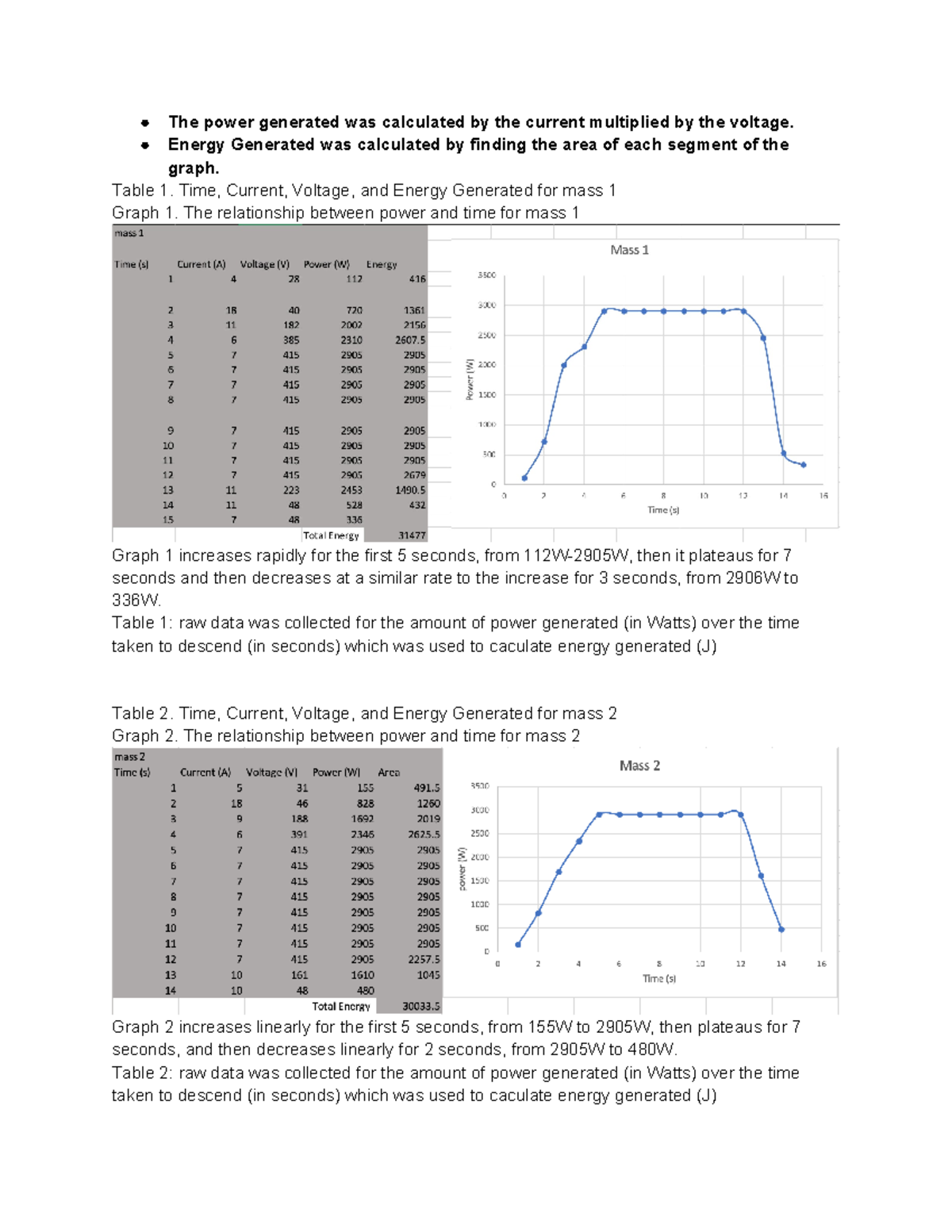 Physics Gravity Lab Data for Assessment 2 - The power generated was ...