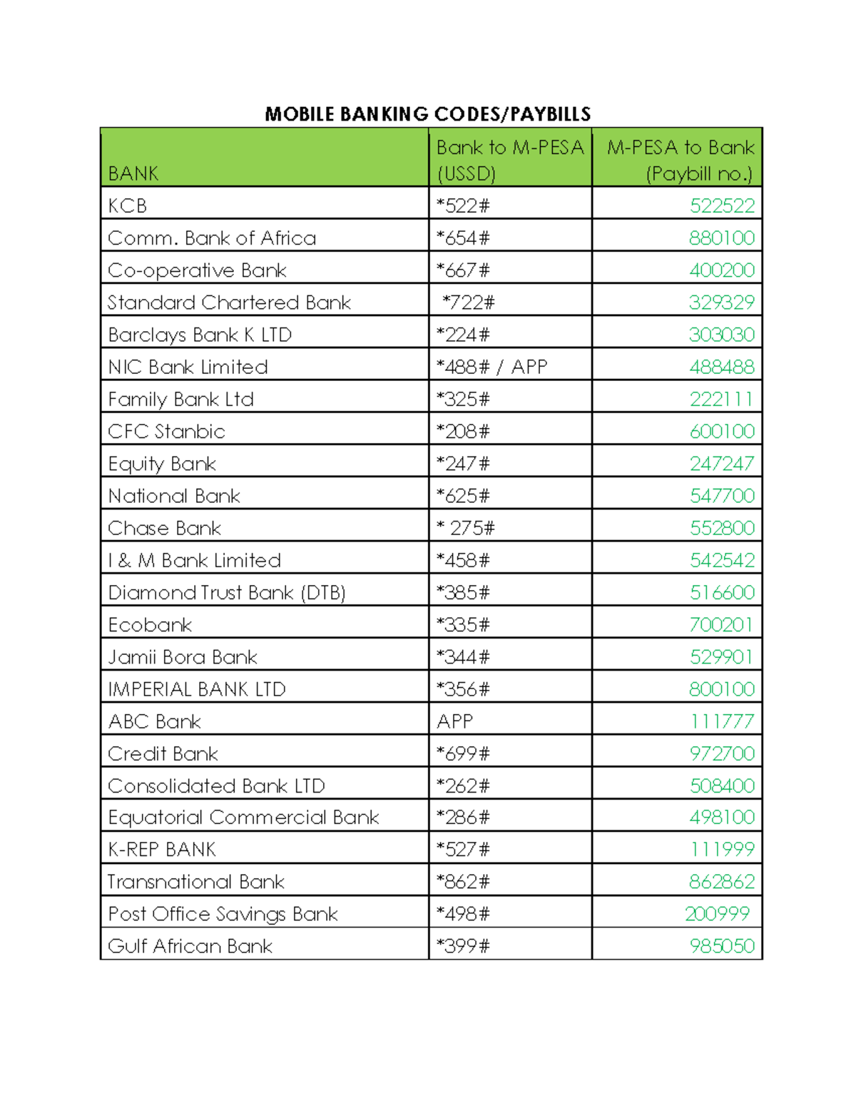 Mobile Banking Codes Paybill - MOBILE BANKING CODES/PAYBILLS BANK Bank ...