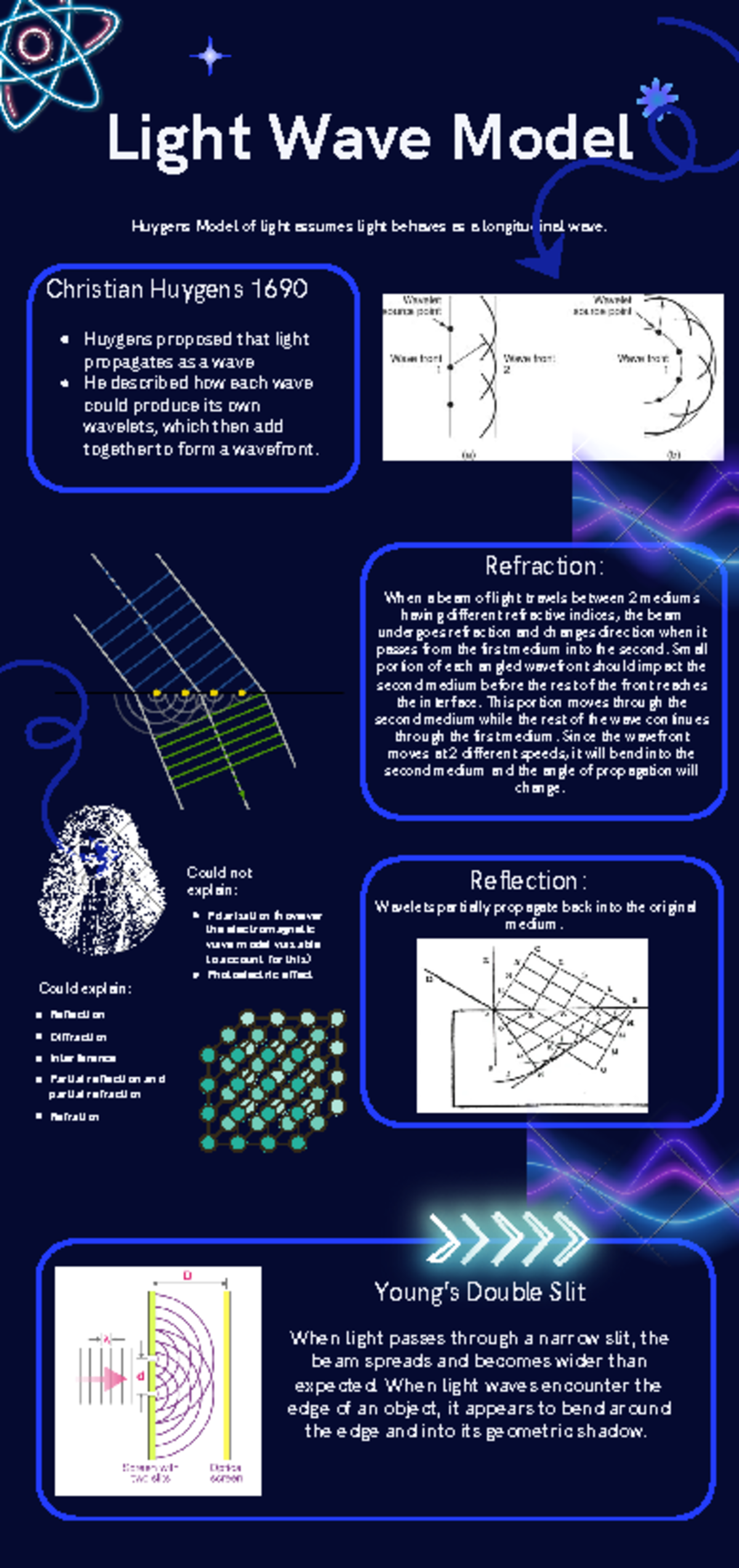 Physics Poster Light model - Light Wave Model Huygens Model of light ...
