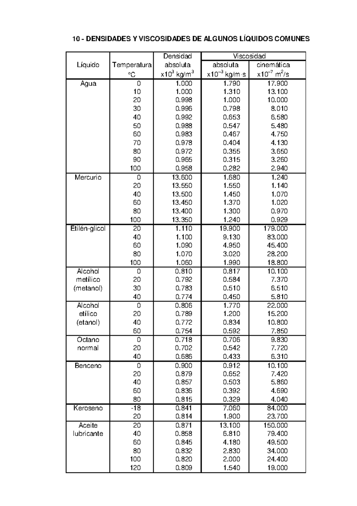 10-Viscosidades - tabla de viscocidades upc - 10 - DENSIDADES Y ...