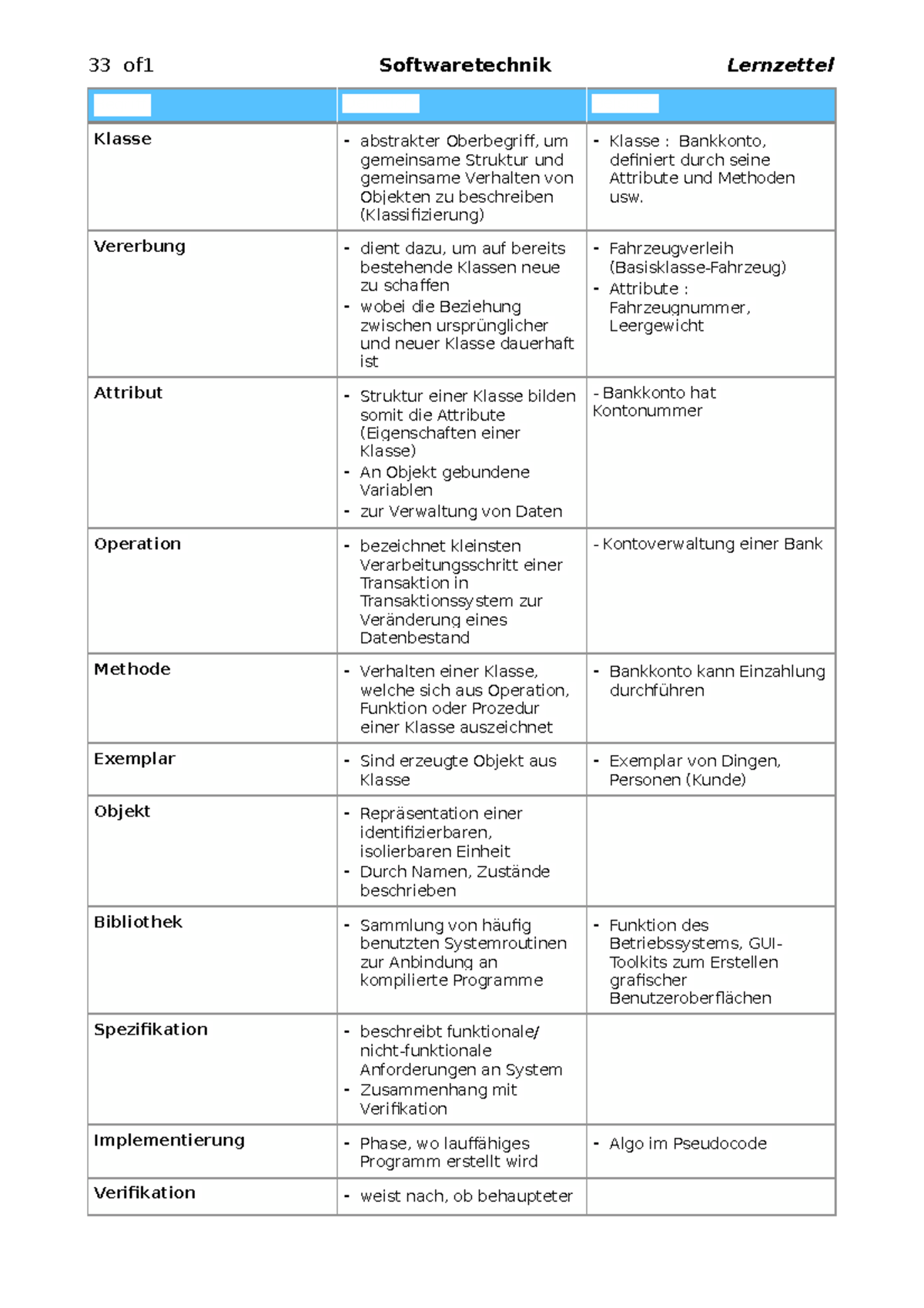 SWT Lernzettel - Softwaretechnik - Mitschriften - Begriff Defintion Beispiel Klasse - abstrakter ...
