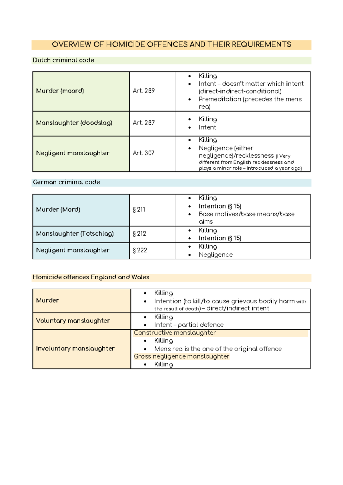Overview of Homicide Offences and their Requirements - OVERVIEW OF ...