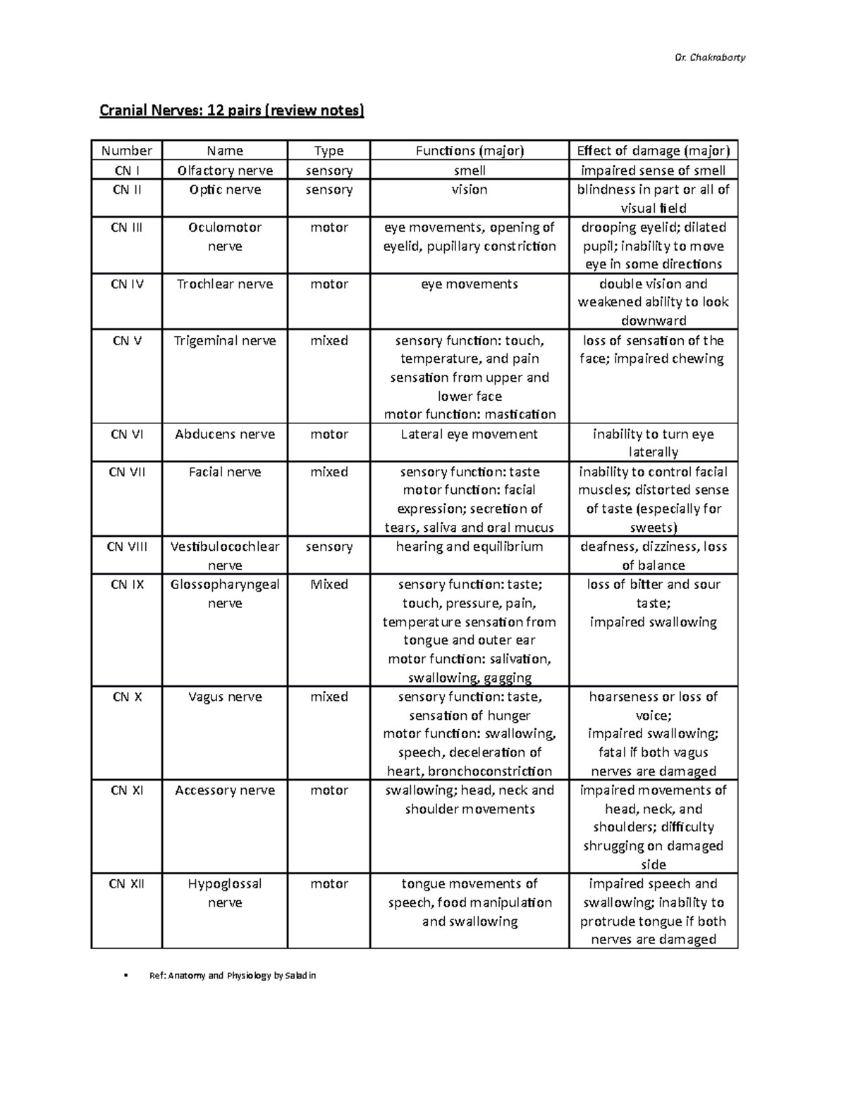 Cranial Nerves - Professor S. Chakrabroty - Dr. Chakraborty Cranial ...