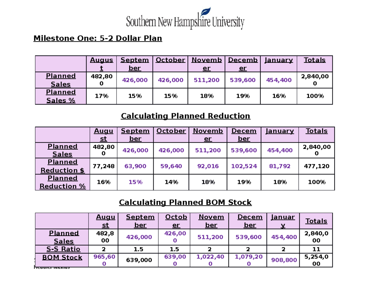 Milestone 1 and 2 Dollar Plan Assortment Plan Final - Milestone One: 5 ...
