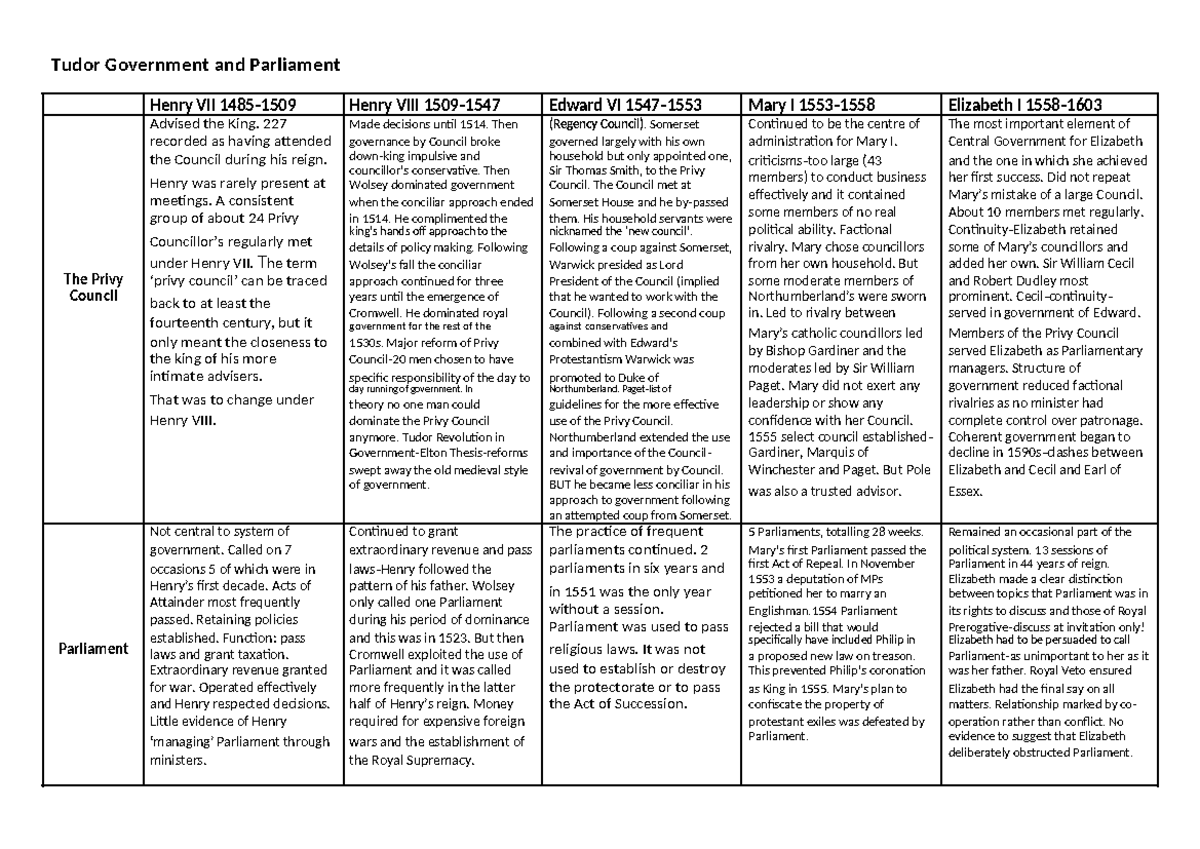 Tudor A Level govt - Tudor Government and Parliament Henry VII 1485 ...
