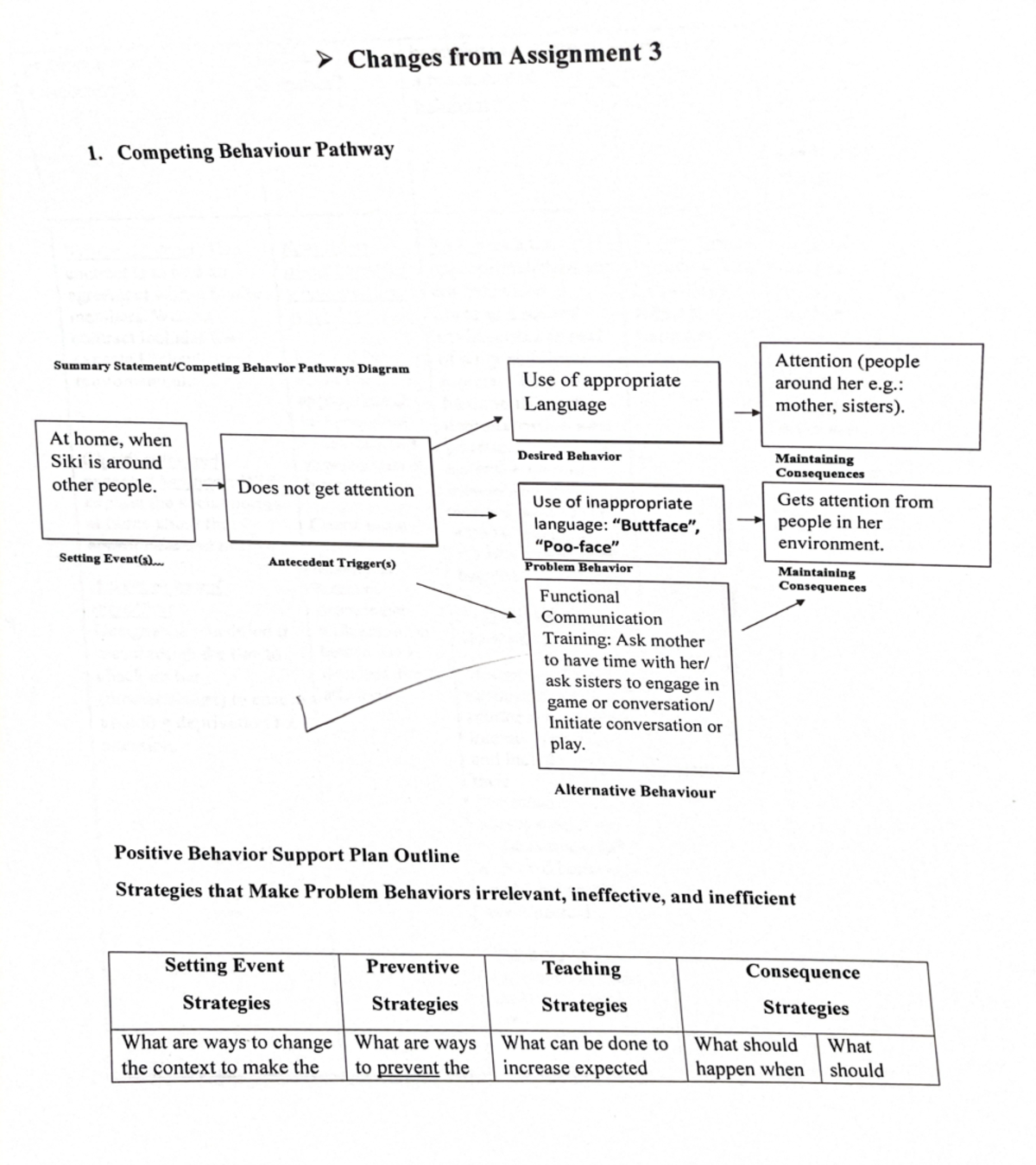 2024-02-29 53946 am - yeah - Changes from Assignment 3 1. Competing Behaviour Pathway Summary ...