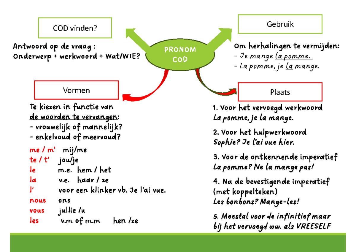 Mind Map Pronom COD - Frans grammatica - PRONOM COD Om herhalingen te ...