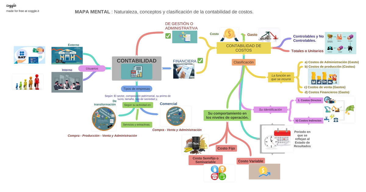 A1 Mapa Mental Contabilidad de costos - CONTABILIDAD Interno Tipos de empresas Usuarios Externo ...