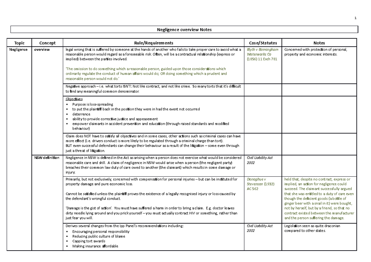 Topic 1 negligence overview - Negligence overview Notes Topic Concept ...