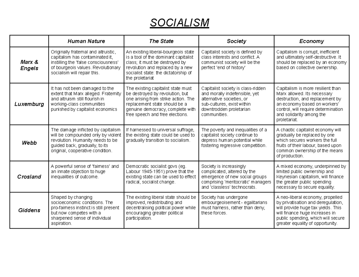 Politics - Socialism Summary - SOCIALISM Human Nature The State Society ...