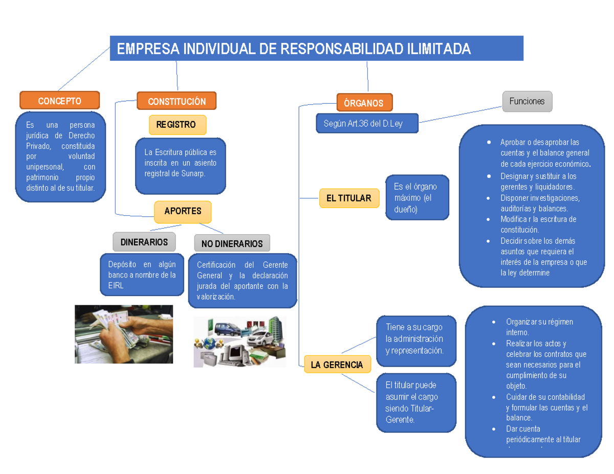 Mapa conceptual - Mapa de la EIRL - EMPRESA INDIVIDUAL DE ...