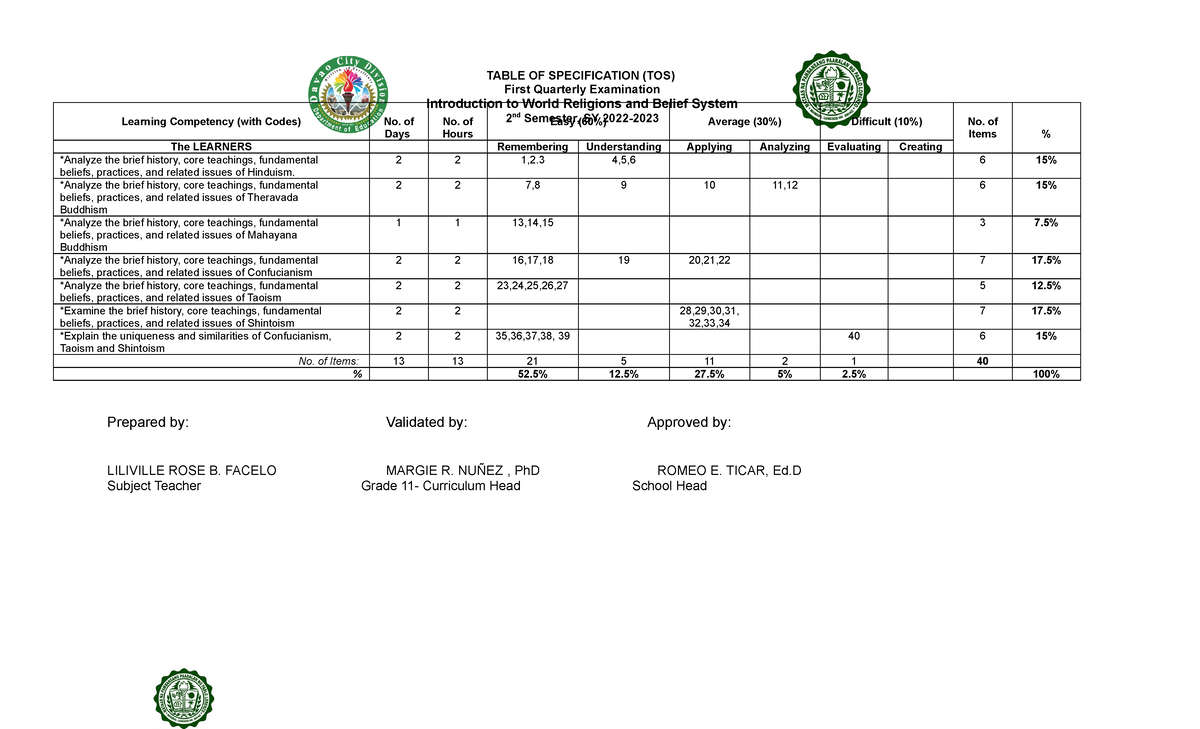 TOS-iwrbs - Table of Specification - Learning Competency (with Codes ...