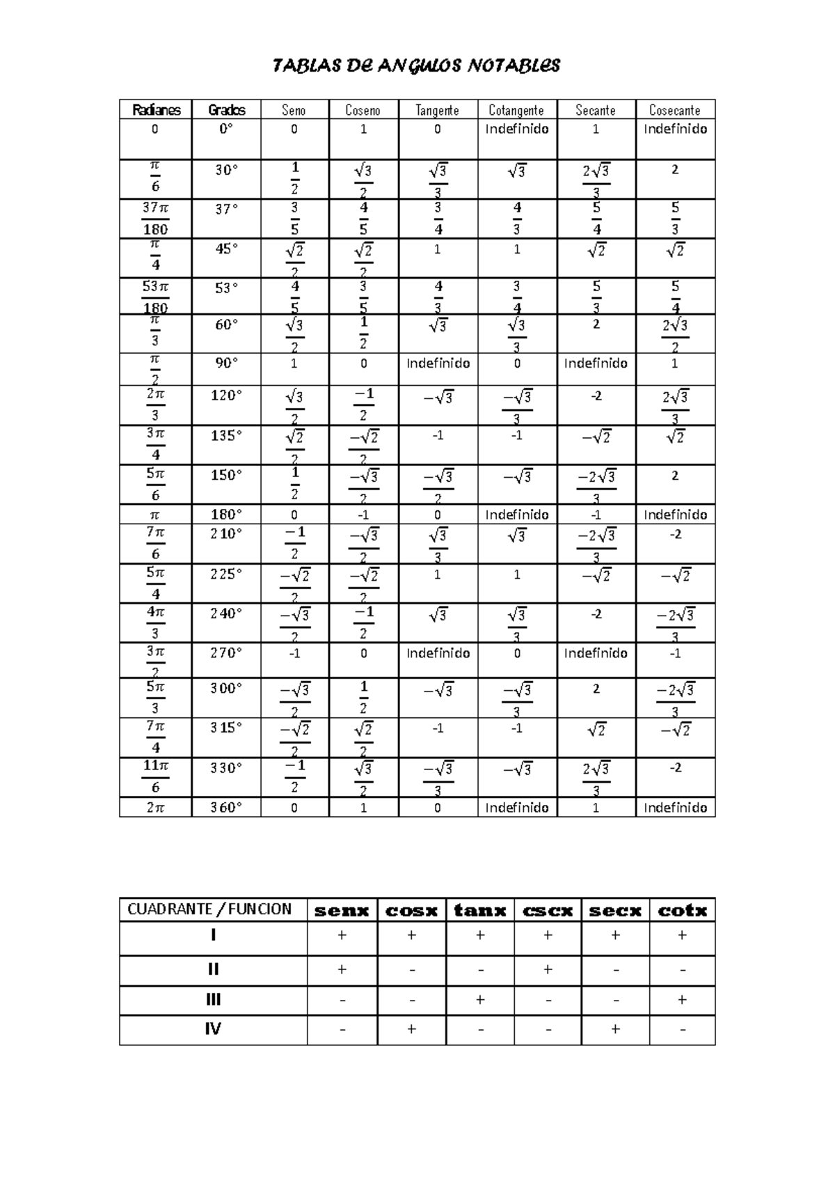 Circulo unitario/ Valores de los ángulos / trigonometría tablad de ángulos - TABLAS DE ANGULOS ...