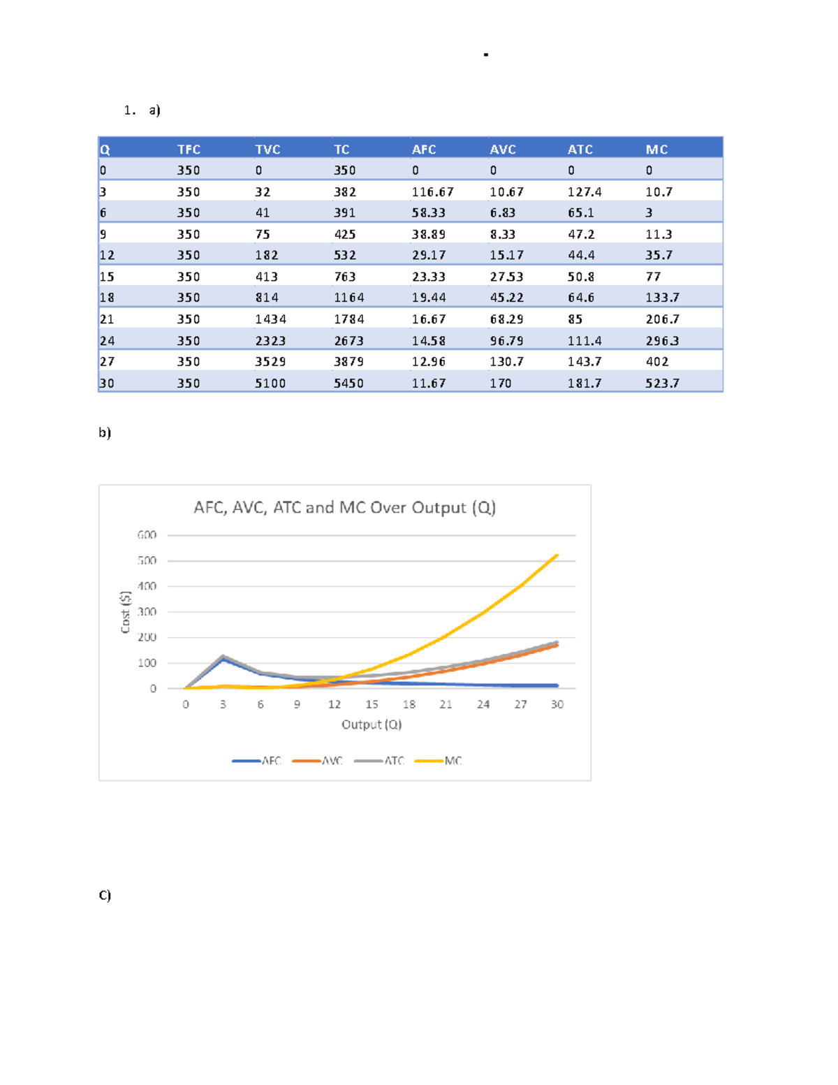FARE Assignment ^N2 - a) Q TFC TVC TC AFC AVC ATC MC 0 350 0 350 0 0 0 0 3 350 32 382 116 10 127 ...