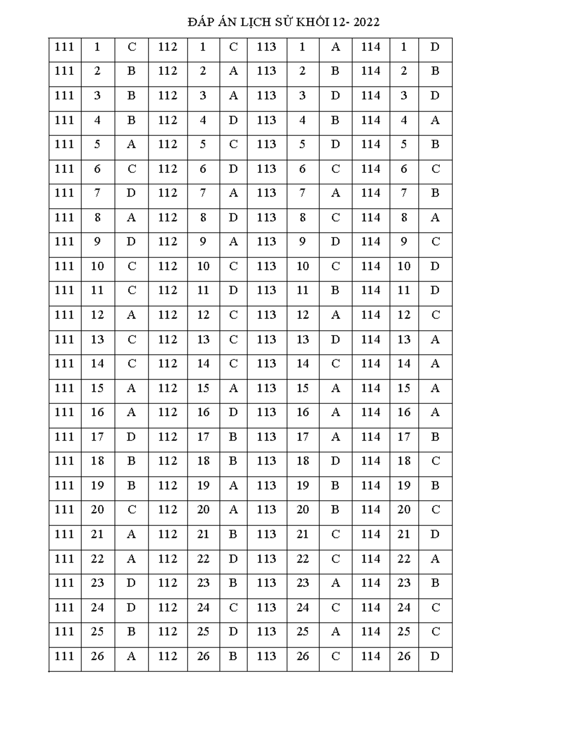 Dáp án K12 - ĐÁP ÁN LỊCH SỬ KHỐI 12- 2022 111 1 C 112 1 C 113 1 A 114 1 D 111 2 B 112 2 A 113 2 ...