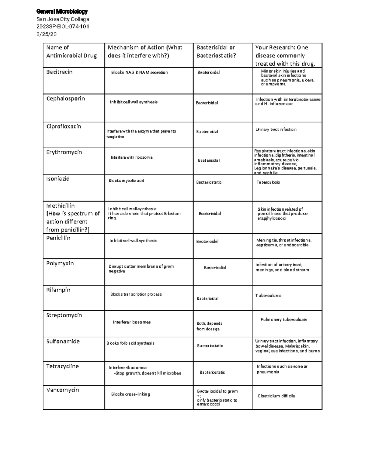Kami Export - Antibiotic Study Sheet - BIOL 074 - Name of Antimicrobial ...