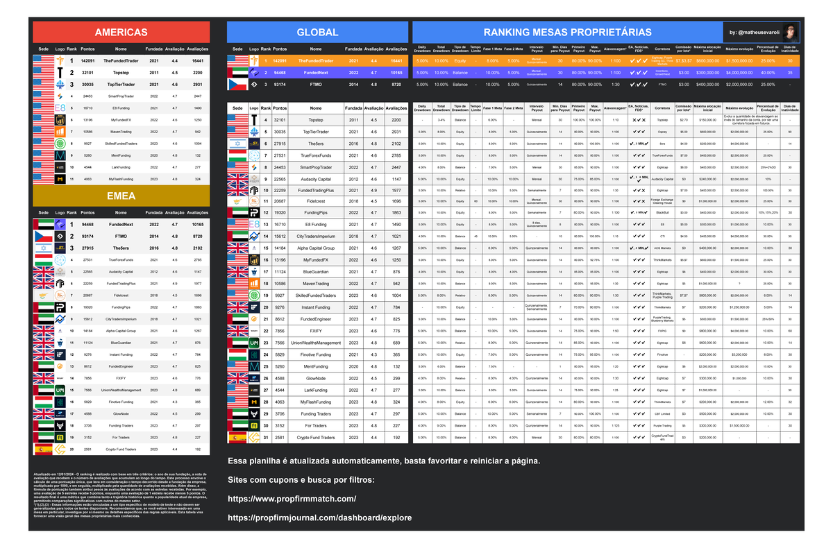 Prop Ranking - Resumo calculo financeiro - AMERICAS GLOBAL RANKING MESAS PROPRIETÁRIAS by: - Studocu