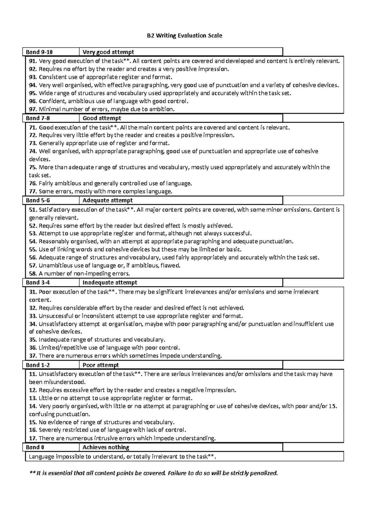 B2- Criterios evaluación redacciones - B2 Writing Evaluation Scale Band ...