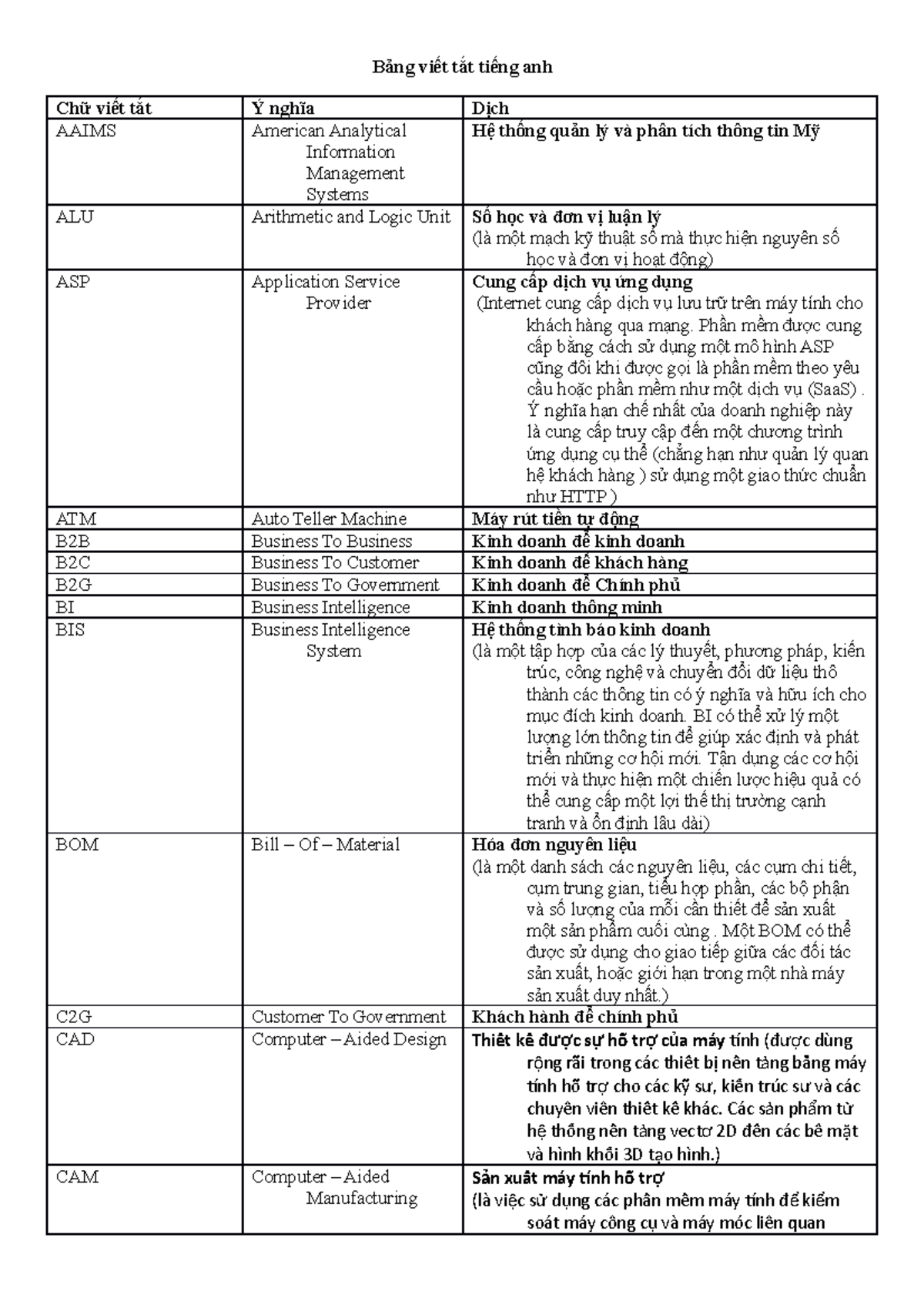 Tng hp giao trinh HTTT - Tong hop HTTT - Bảng viết tắt tiếng anh Chữ ...