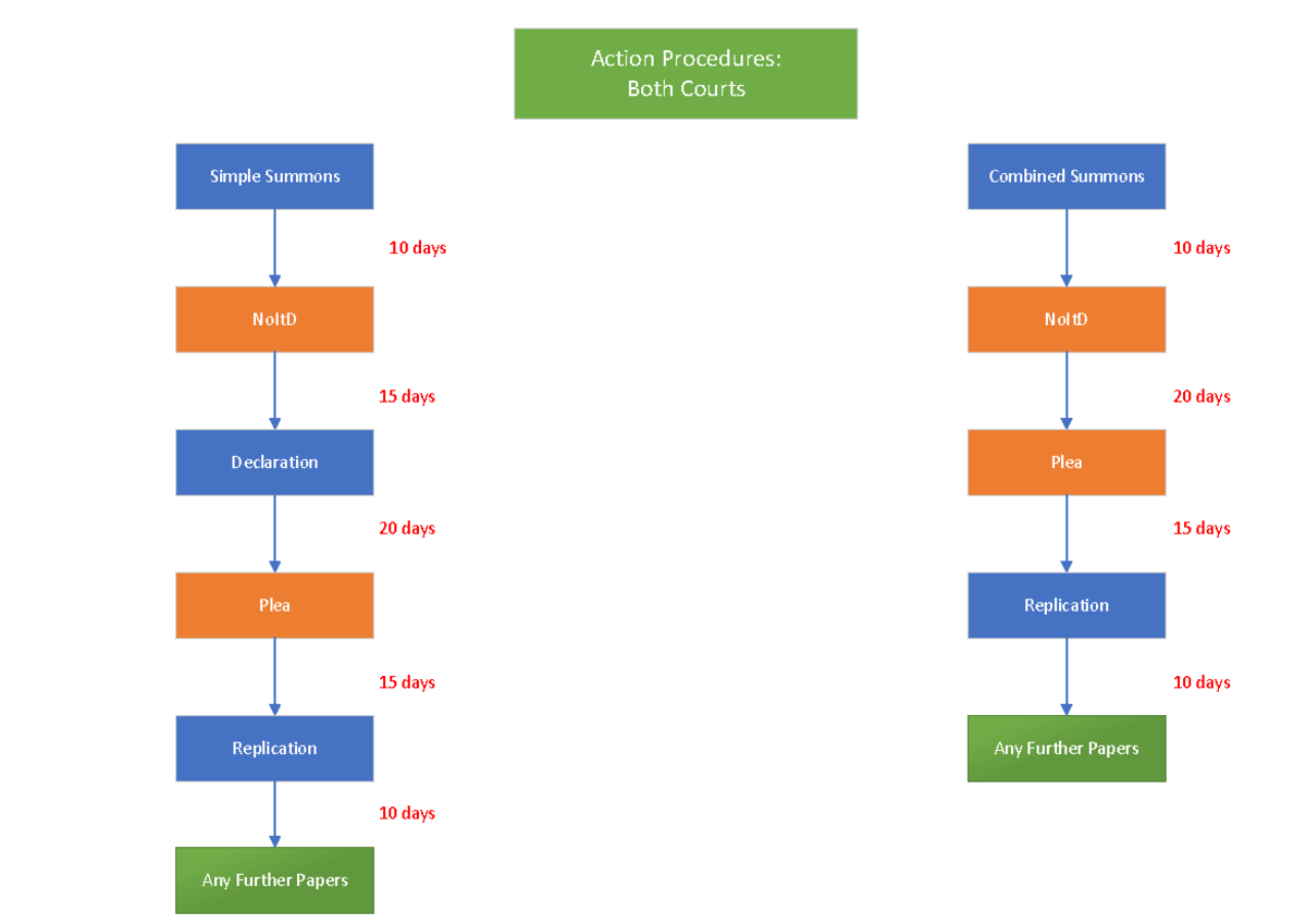 Civ Proc Diagrams - Summary Civil Procedure - Simple Summons Action ...