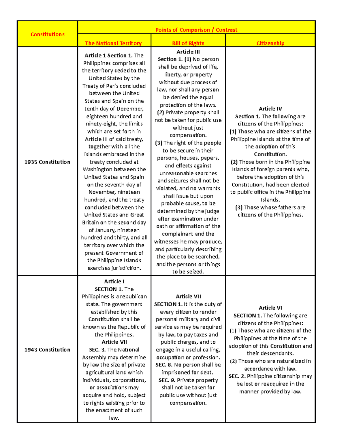 Philippine Constitution points of comparisons - Constitutions Points of ...