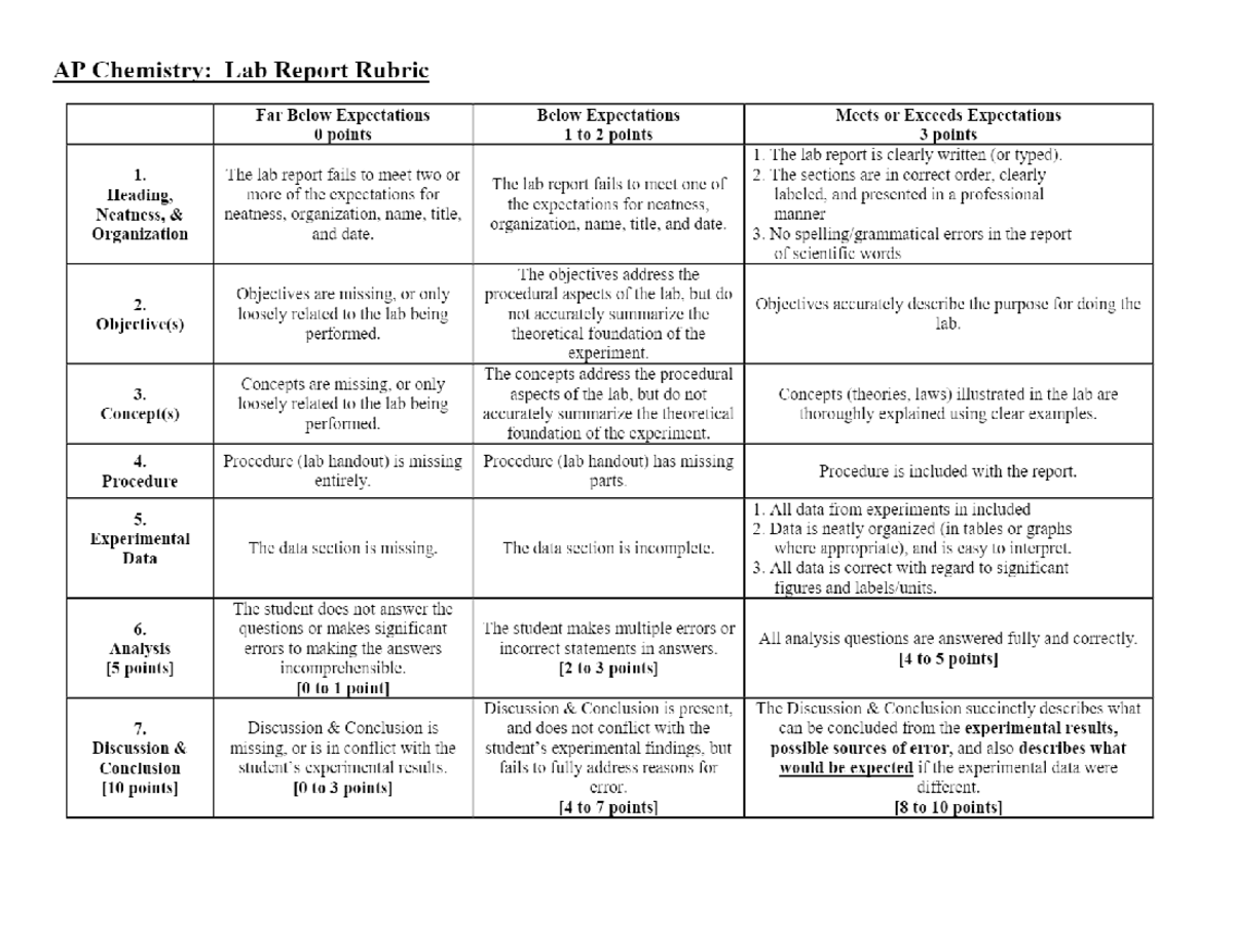 AP Chemistry Lab Rubric - Studocu