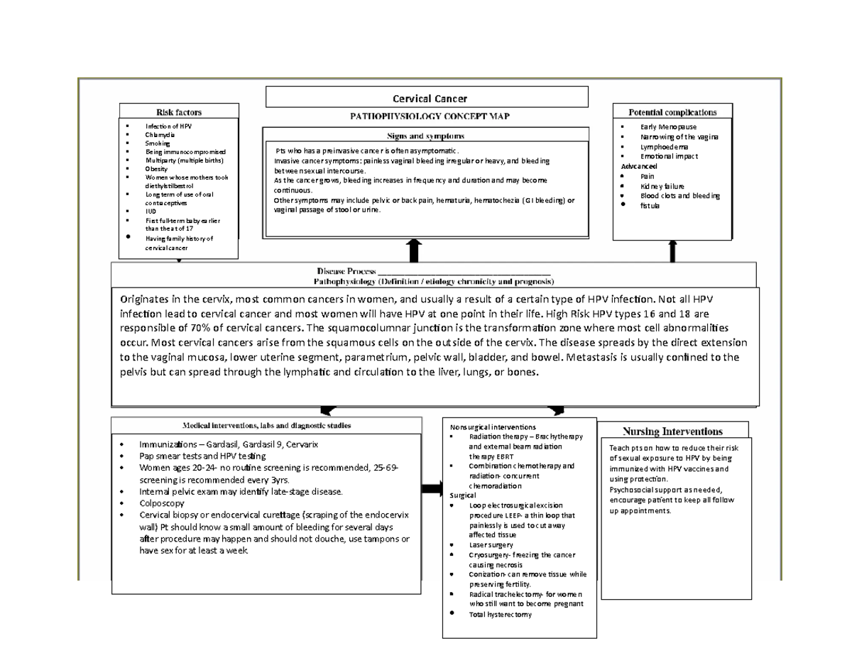 Cervical Cancer - Medical-Surgical Nursing - Nonsurgical interventions ...
