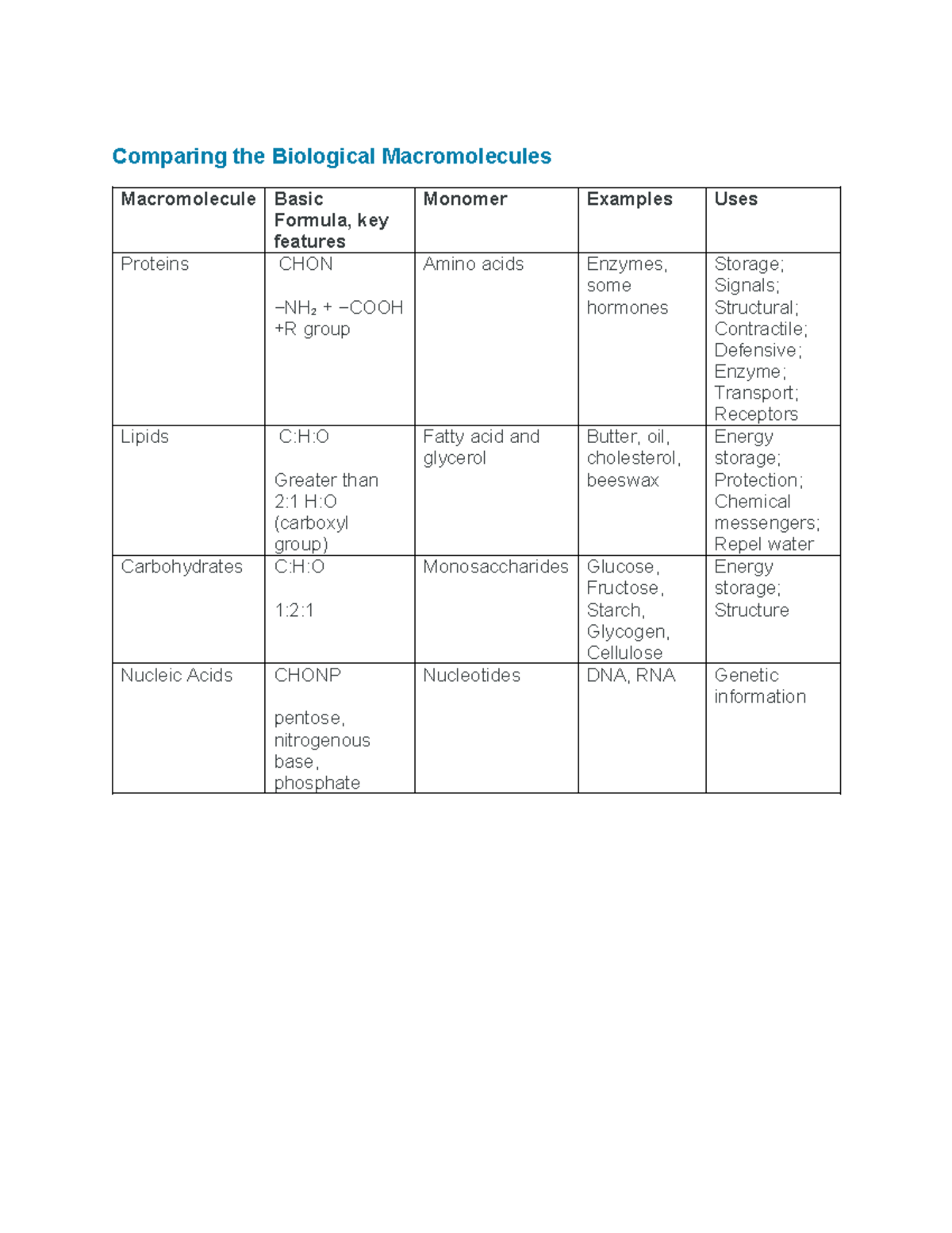 Macronutrients - Comparing the Biological Macromolecules Macromolecule ...
