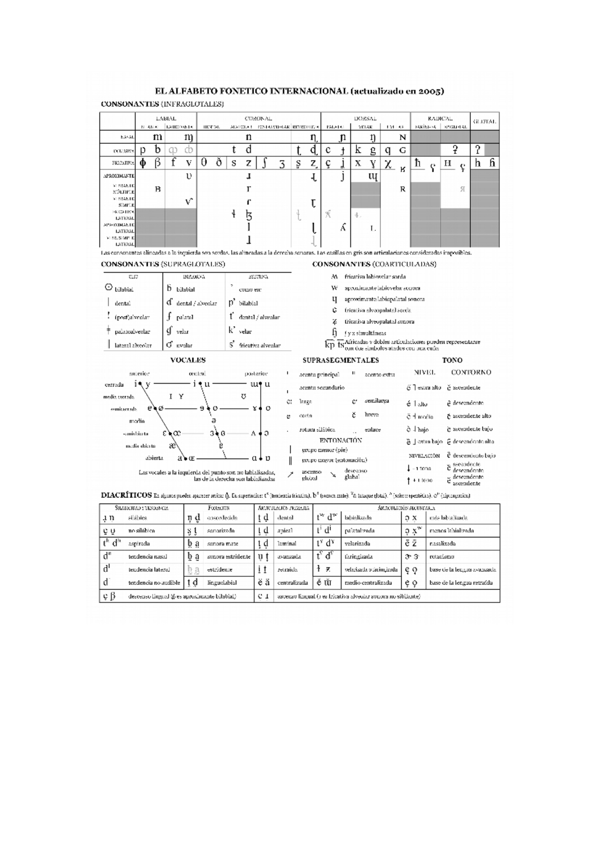 Tabla ipa - Apuntes 1 - EL ALFABETO FONETICO INTERNACIONAL (actualizado ...