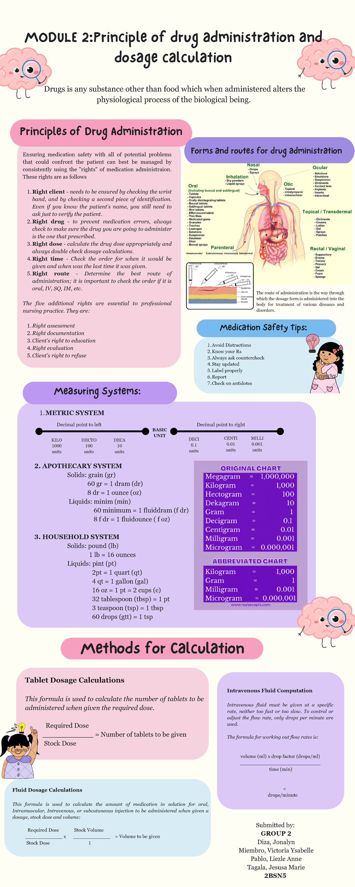 Group 2 - Module 2 - Pharmacology-Dosage Calculation - MODULE 2 ...