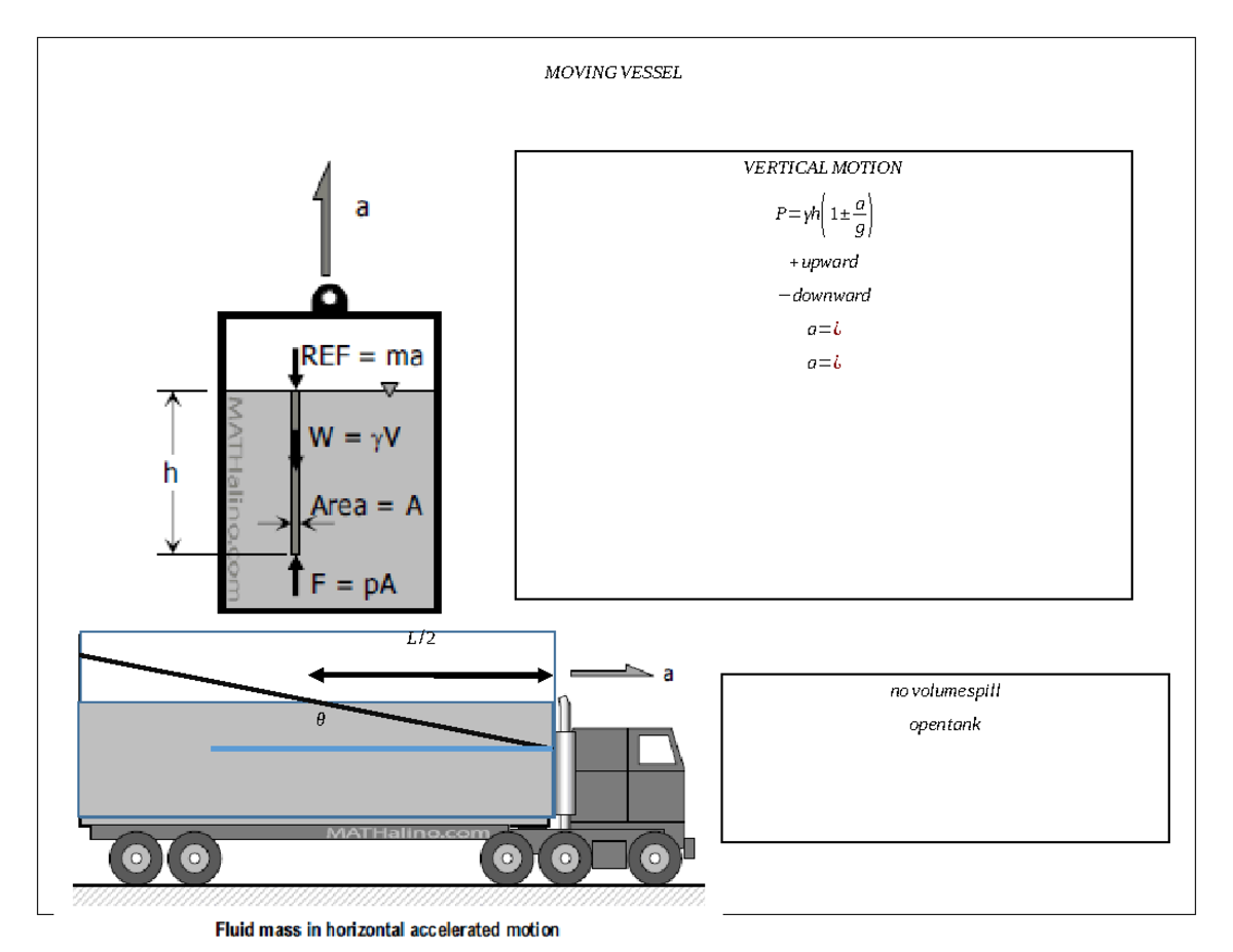 Formula-11 - Summary Civil Engineering - MOVING VESSEL VERTICAL MOTION ...
