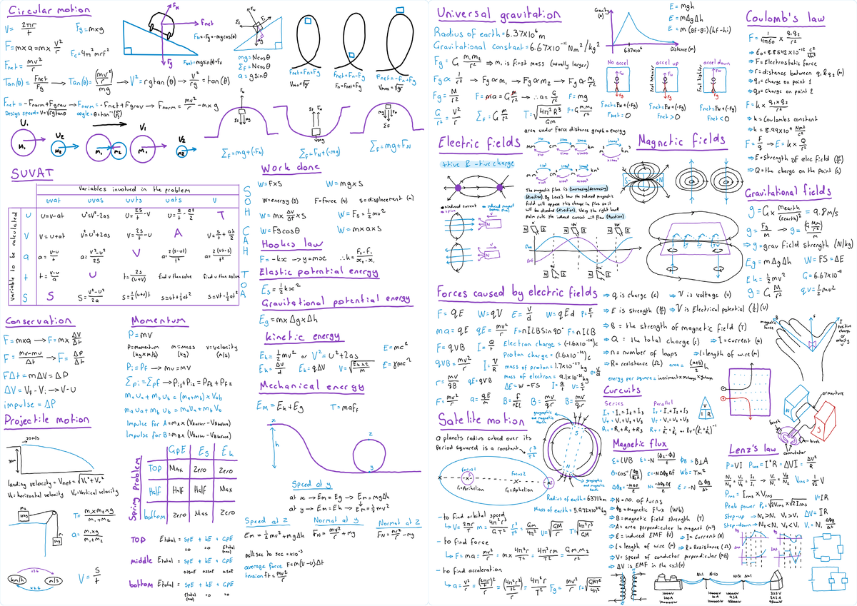 Exam cheat sheet - Circular motion Gayi Universal gravitation law 2TIT ...