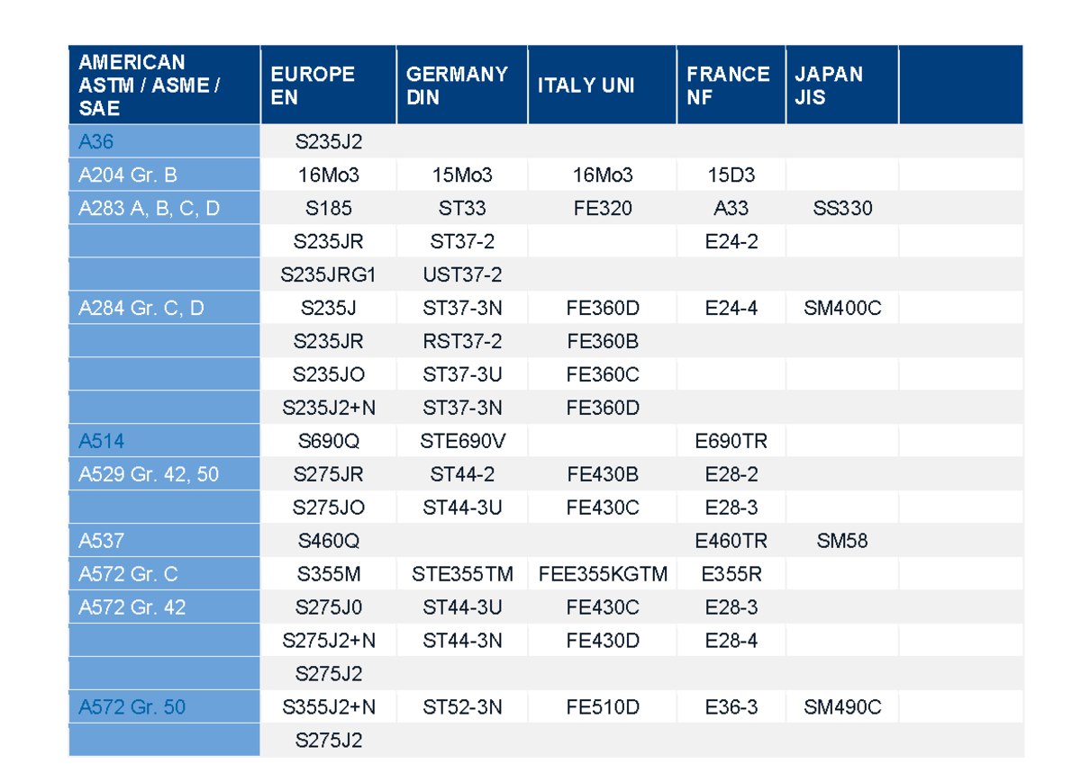 Equivalencias DE Aceros - AMERICANEUROPEASTM / ASME /ENSAE ...