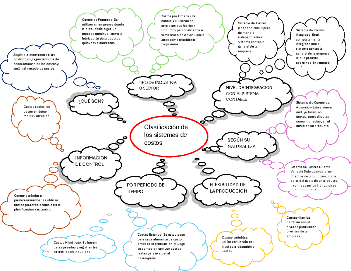 Actividad 1 Mapa Mental Clasificación De Los Sistemas De Costos Qué