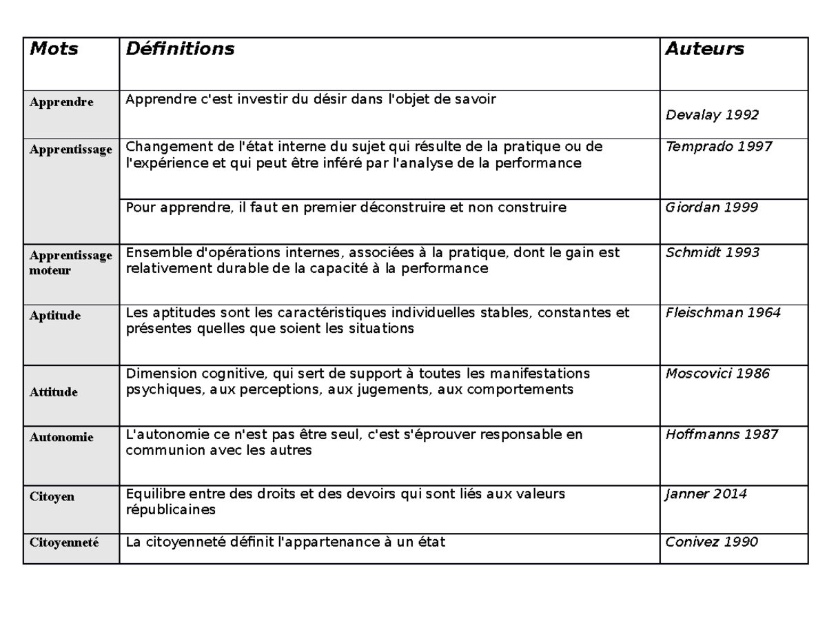 Définition écrit - Mots Définitions Auteurs Apprendre Apprendre c'est ...