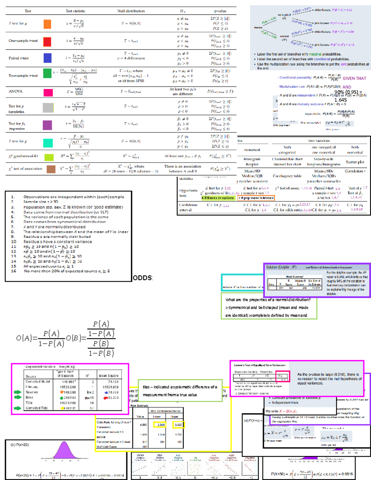 Cheat Sheet - STA20006 - ODDS: O(A)= P(A) 1 −P(A) O(B)= P(A) 1 −P(A) P ...