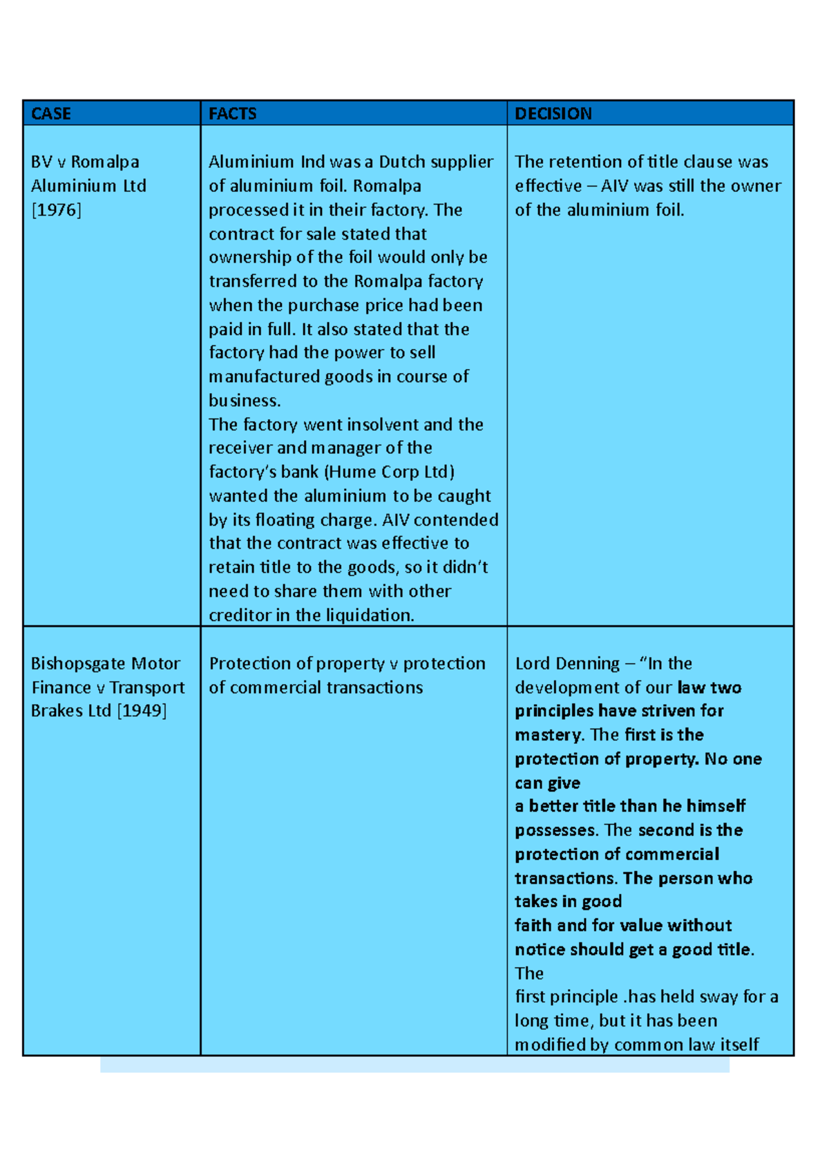 Commercial cases - CASE FACTS DECISION BV v Romalpa Aluminium Ltd [1976 ...