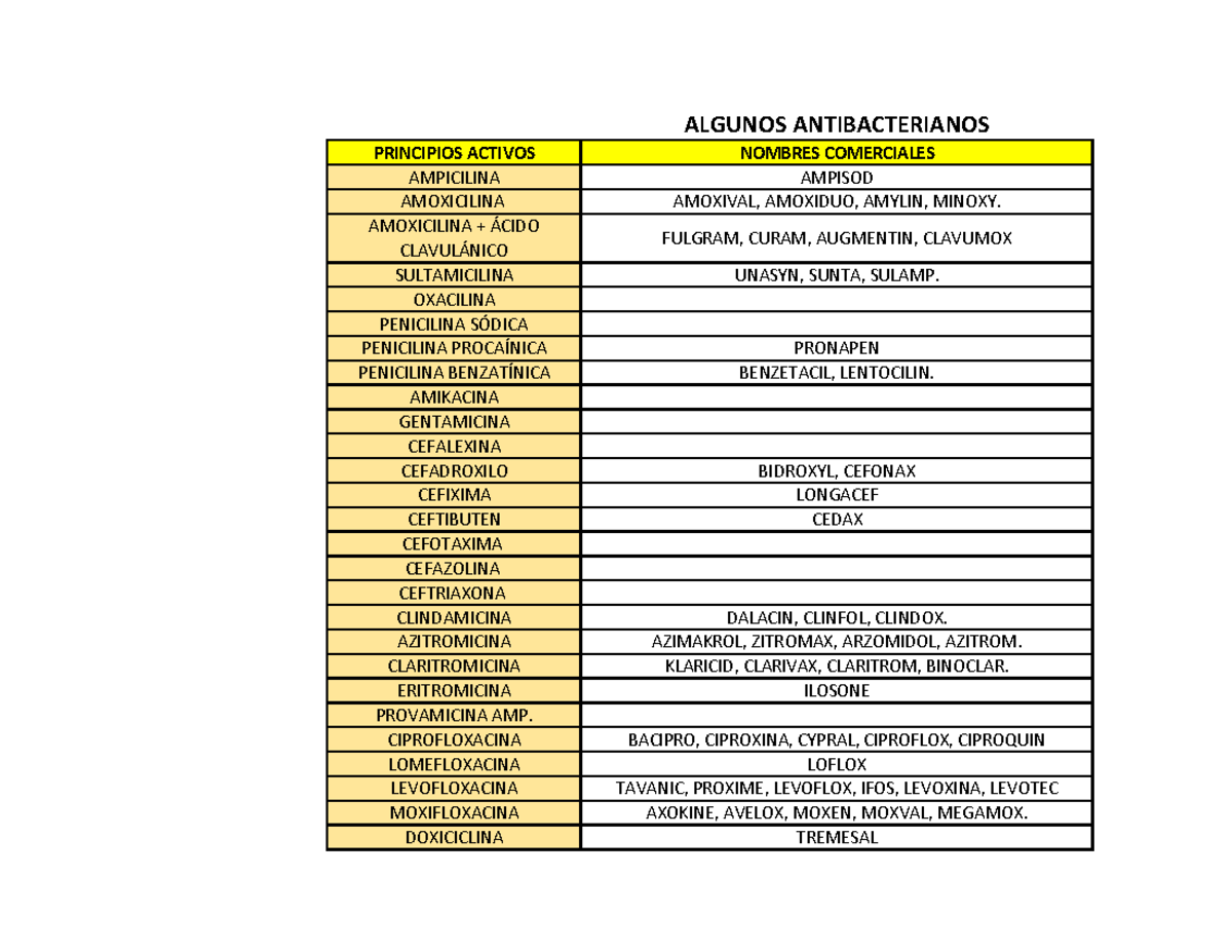 Lista Principios Activos - ALGUNOS ANTIBACTERIANOS PRINCIPIOS ACTIVOS ...
