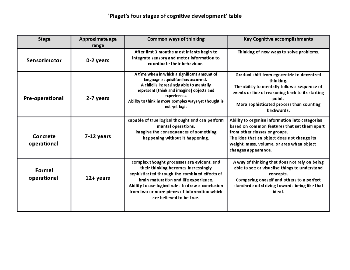4b. Piaget four stages of cognitive development Table - 'Piaget's four ...