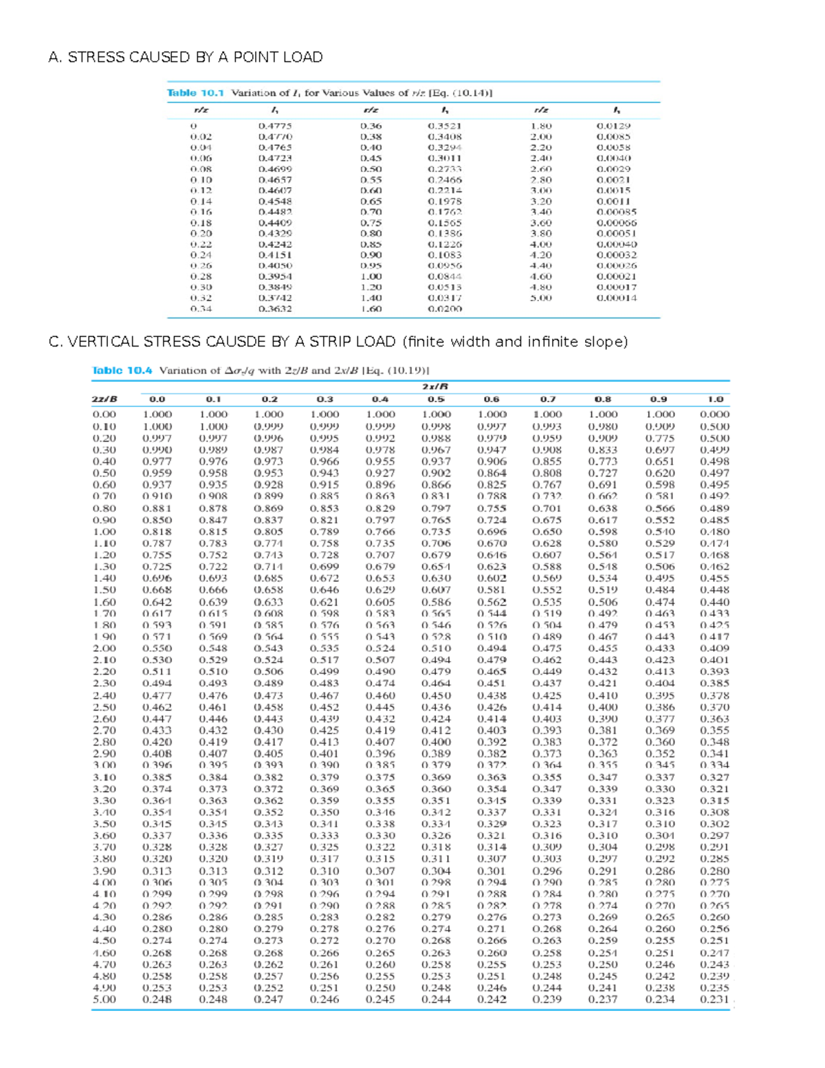 Geotech- Tables - BS Civil Engineering - A. STRESS CAUSED BY A POINT ...