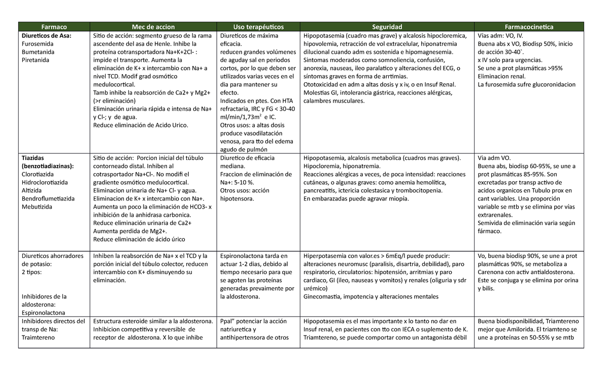 Diureticos - Farmaco Mec de accion Uso terapéuticos Seguridad ...