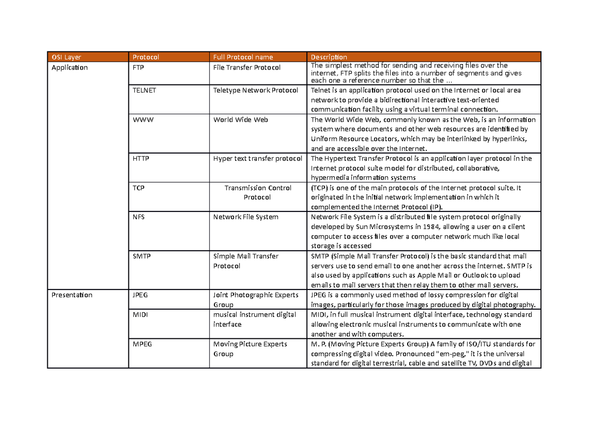 Layer and Protocols for ICT ICT work done xD - OSI Layer Protocol Full ...