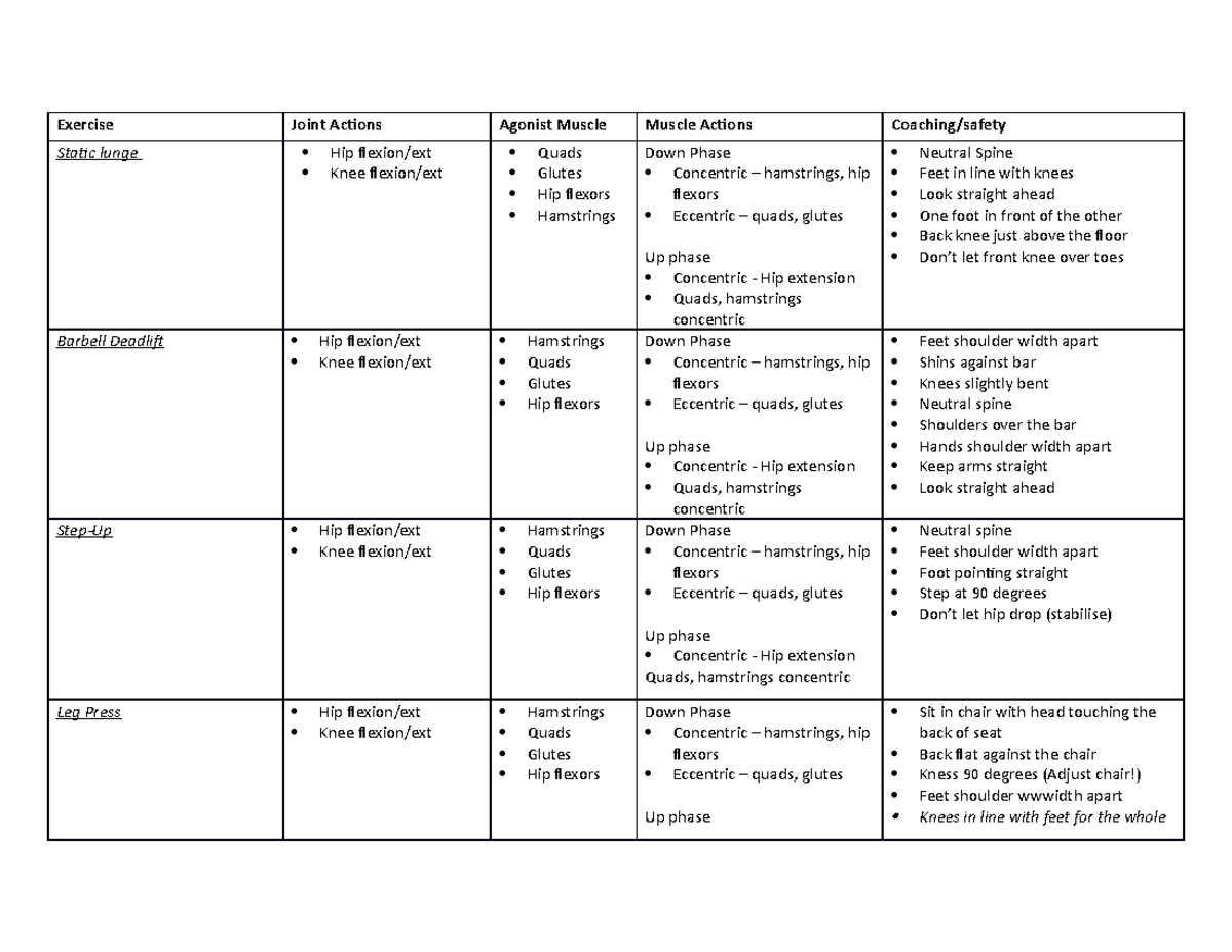 Practical - gym exercises - Exercise Joint Actions Agonist Muscle ...