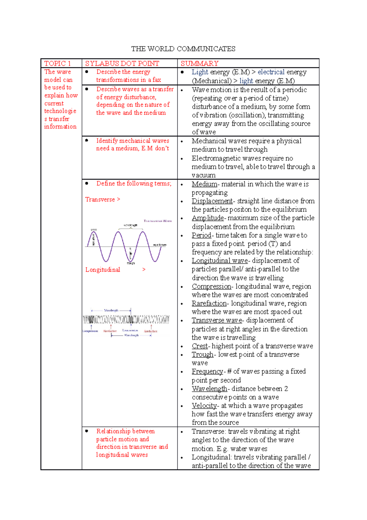 002395 2016 Physics Notes - THE WORLD COMMUNICATES TOPIC 1 SYLABUS DOT ...