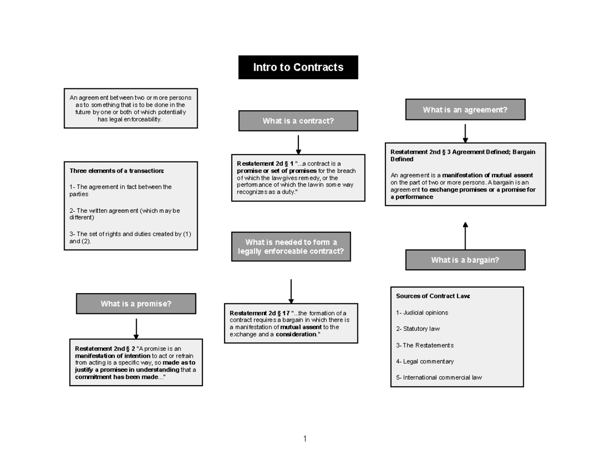 (Ch. 1 - 2) Midterm Attack Outline - Intro to Contracts What is a contract? What is an agreement ...