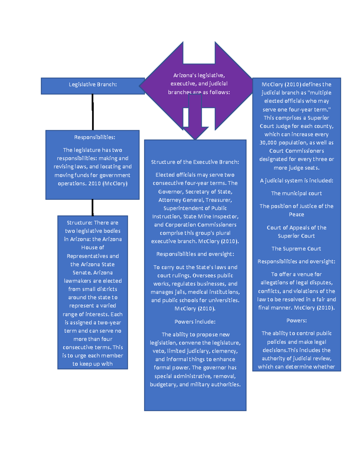 Document 54 - week 3 assignment - Legislative Branch: Responsibilities ...