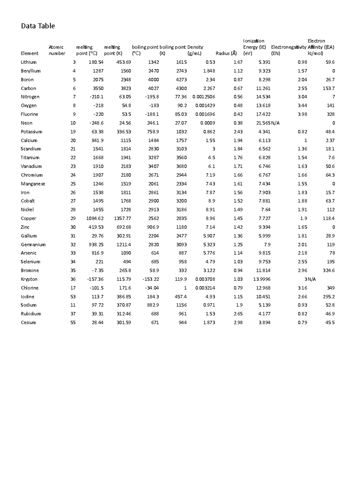 Chem 106 experiment 0 - lab 0 - Data Table Element Atomic number ...