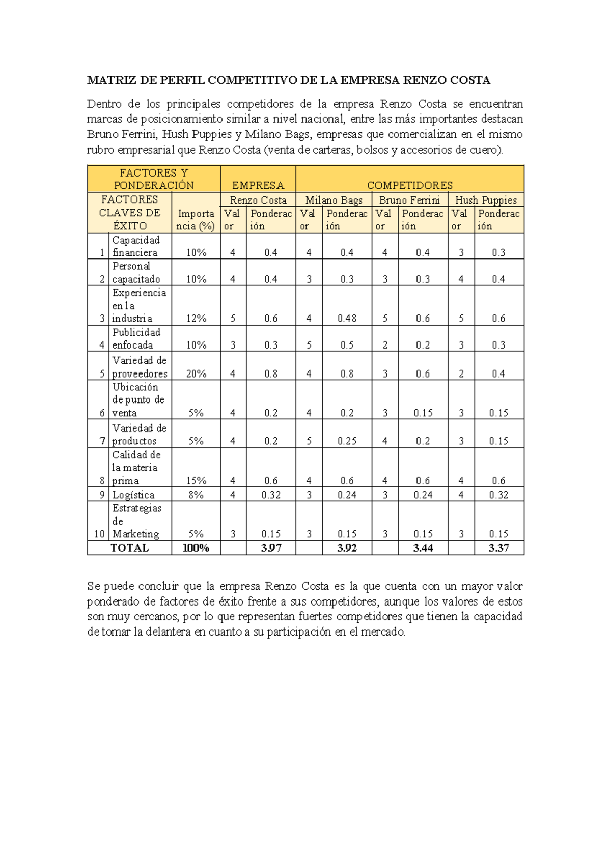 Matriz DE Perfil Competitivo DE LA Empresa Renzo Costa - MATRIZ DE ...