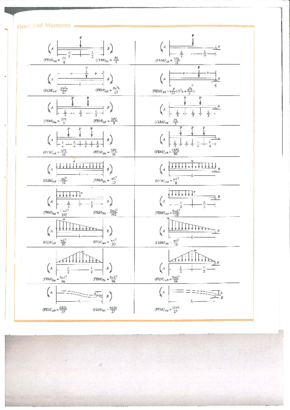 Fix End Moment - 123 - CIVE1143 - Fixed End Moments P P ( B) ( A B L 2 ...
